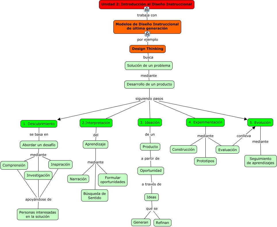 091. Design Thinking